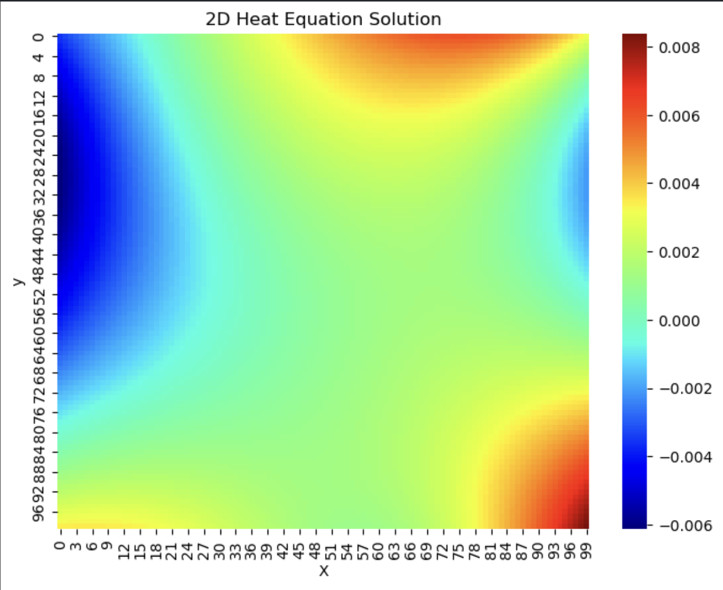 Physics-Informed Neural Network for 2D Heat Equation | Ashkan Ghanavati